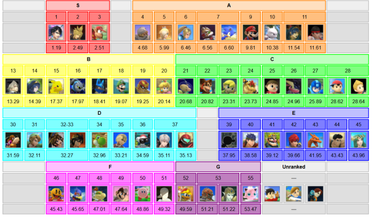 The Tiers we Cry: Why Tiers Exist in Competitive Games